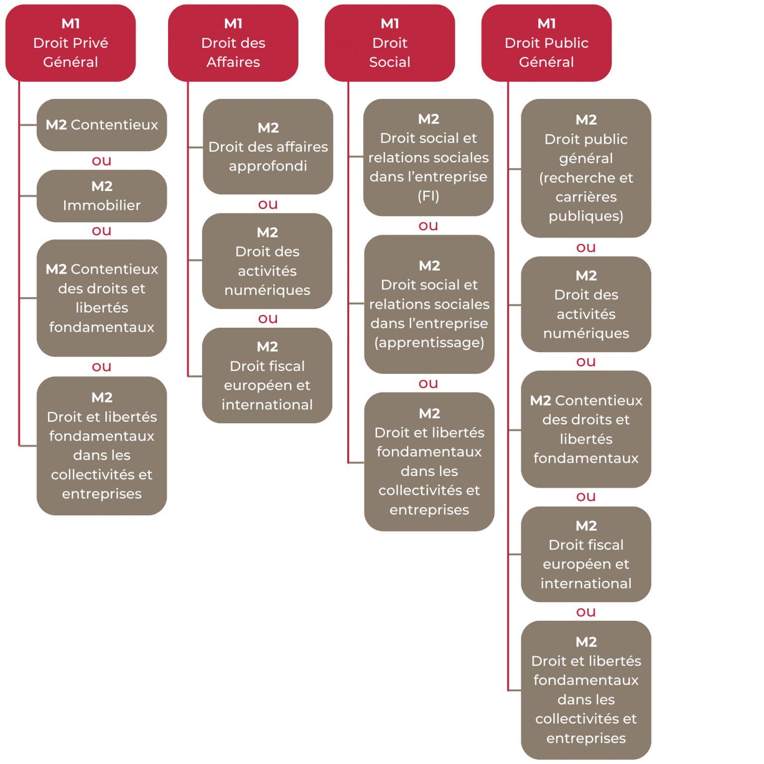 Masters 1 mention Droit | DSPS